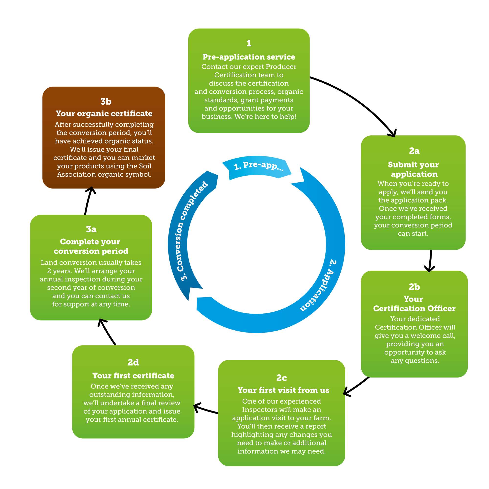 The Application Process | Farming | The Soil Association